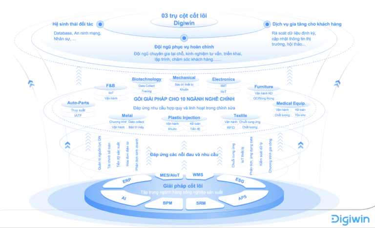 DIGIWIN VIETNAM ― 台湾からベトナムへ：製造業のデジタル化を支えるソフトウェアエコシステム DIGIWIN SOFTWARE ...