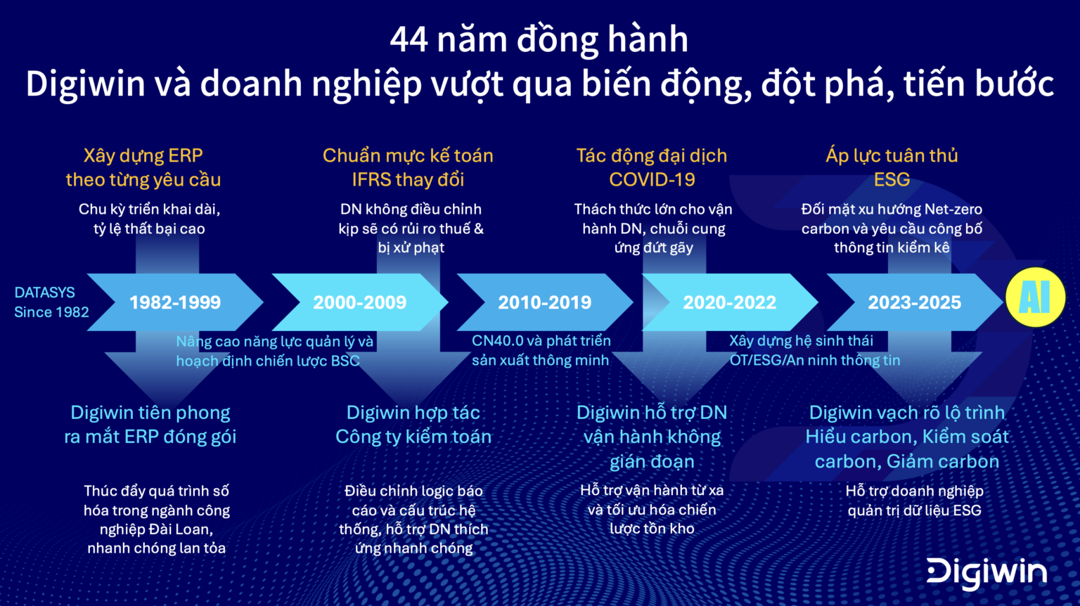 DIGIWIN VIETNAM ― 台湾からベトナムへ：製造業のデジタル化を支えるソフトウェアエコシステム DIGIWIN SOFTWARE VIETNAM JOINT STOCK ...